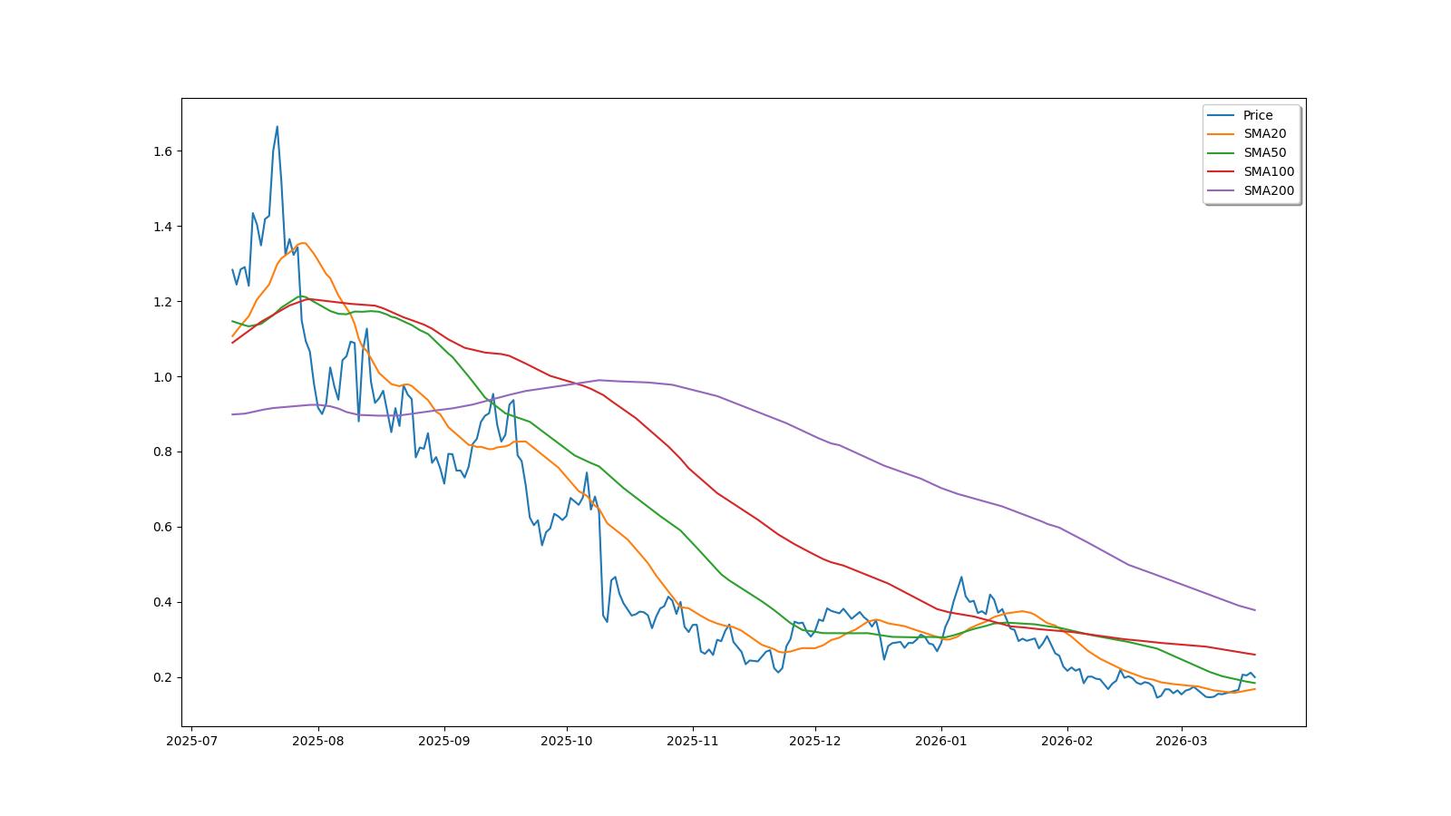 Fartcoin Simple Moving Averages