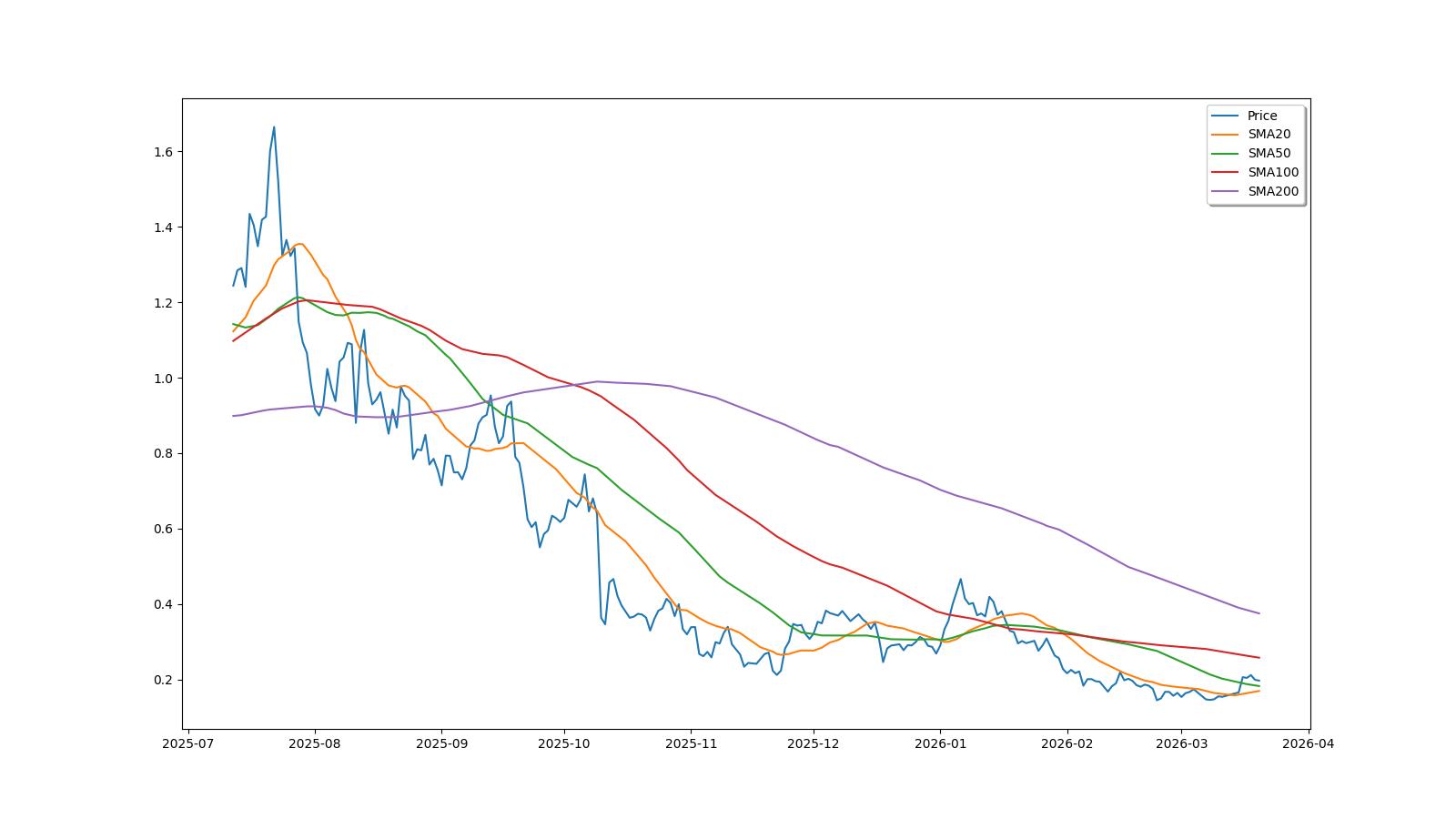 Fartcoin Simple Moving Averages