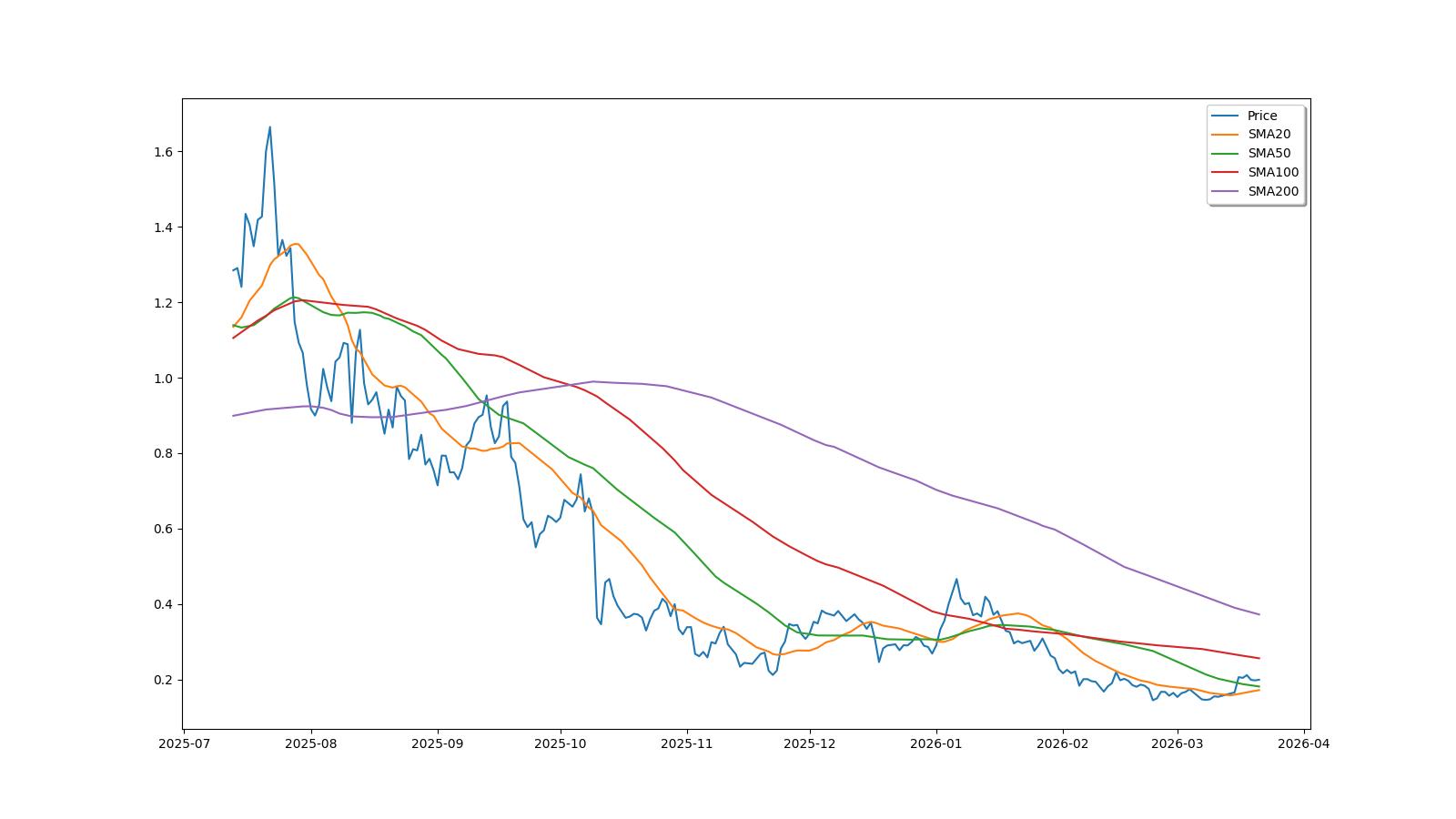 Fartcoin Simple Moving Averages