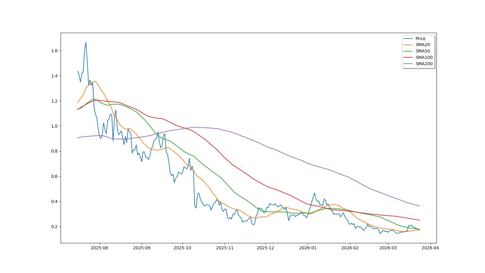 Fartcoin Simple Moving Averages