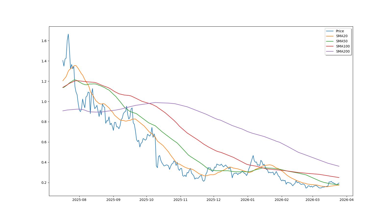 Fartcoin Simple Moving Averages