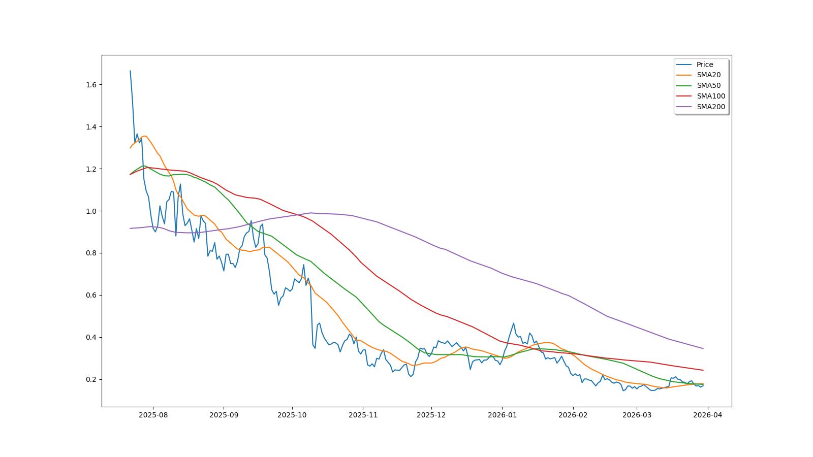 Fartcoin Simple Moving Averages