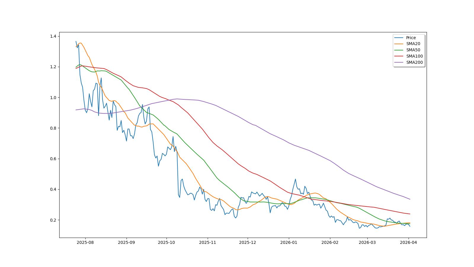 Fartcoin Simple Moving Averages