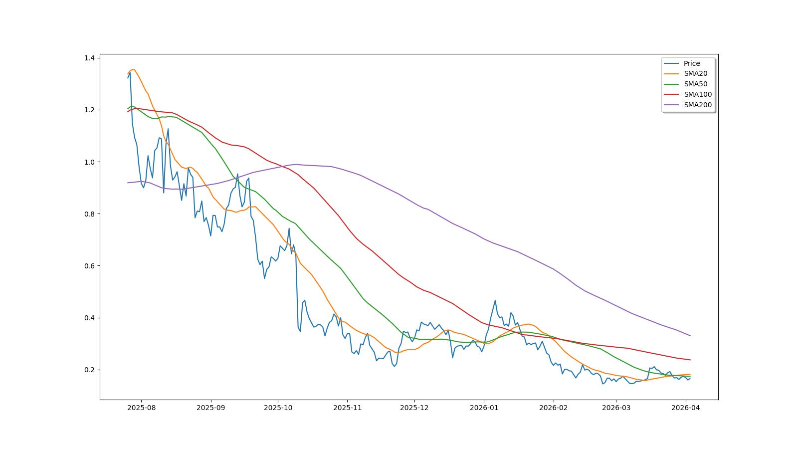 Fartcoin Simple Moving Averages