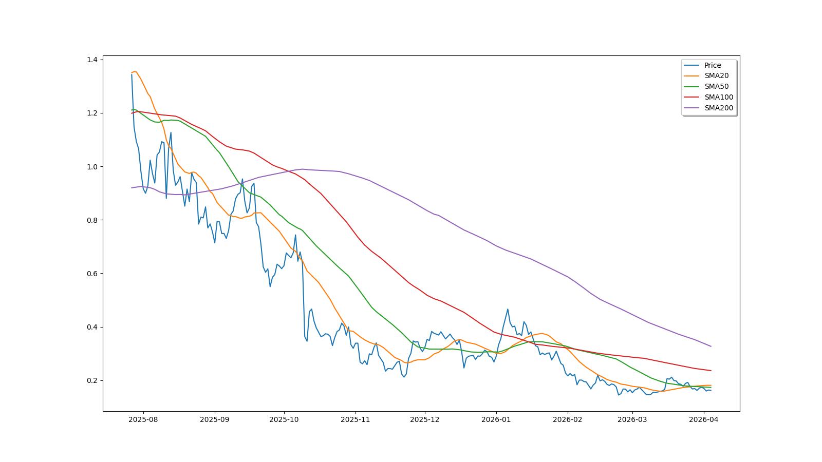 Fartcoin Simple Moving Averages