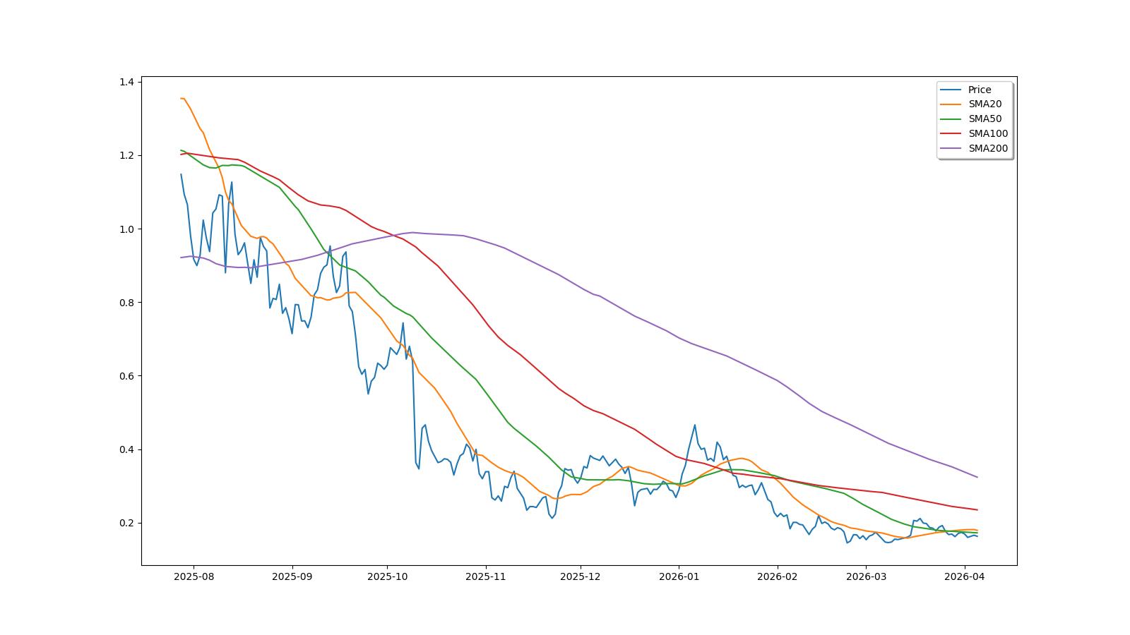 Fartcoin Simple Moving Averages