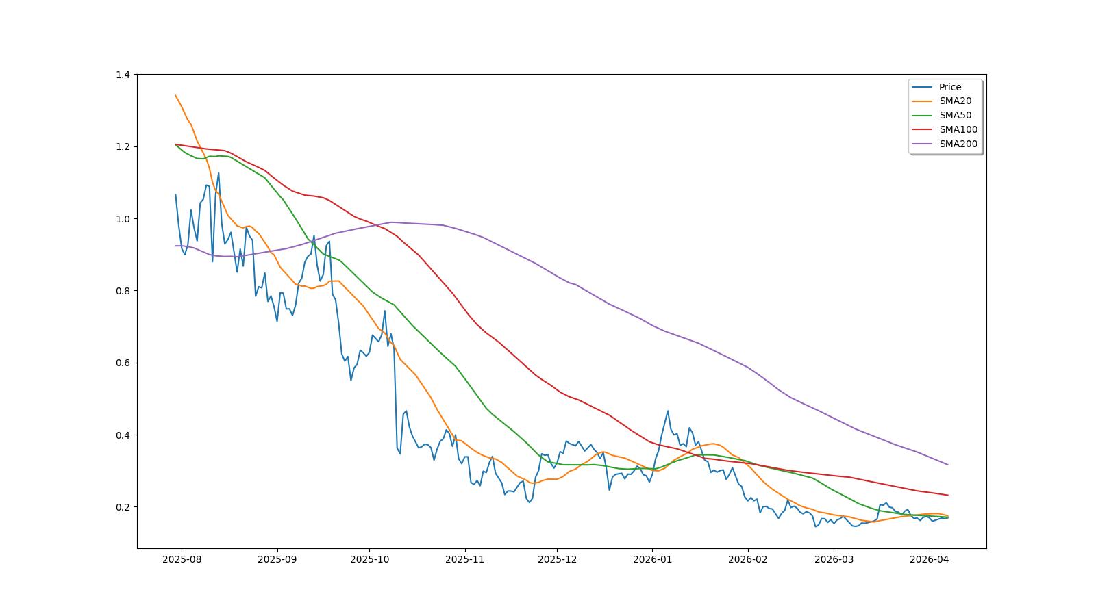 Fartcoin Simple Moving Averages