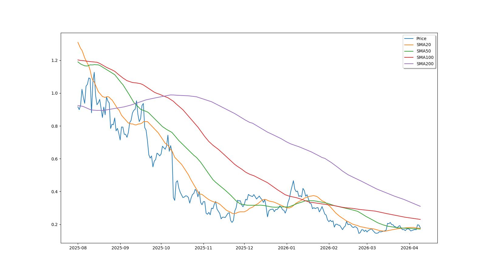 Fartcoin Simple Moving Averages
