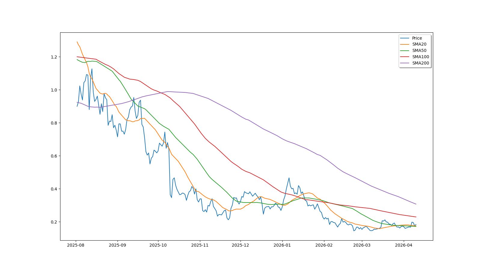 Fartcoin Simple Moving Averages