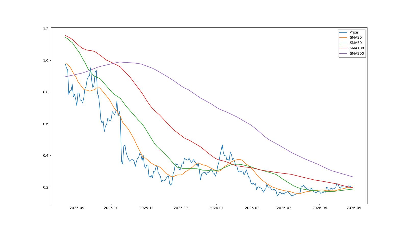 Fartcoin Simple Moving Averages