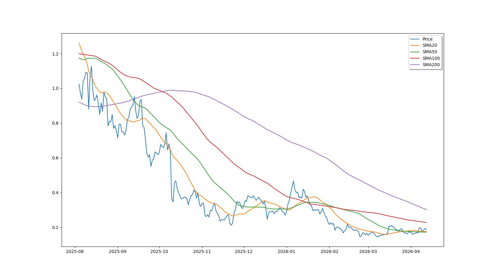 Fartcoin Simple Moving Averages