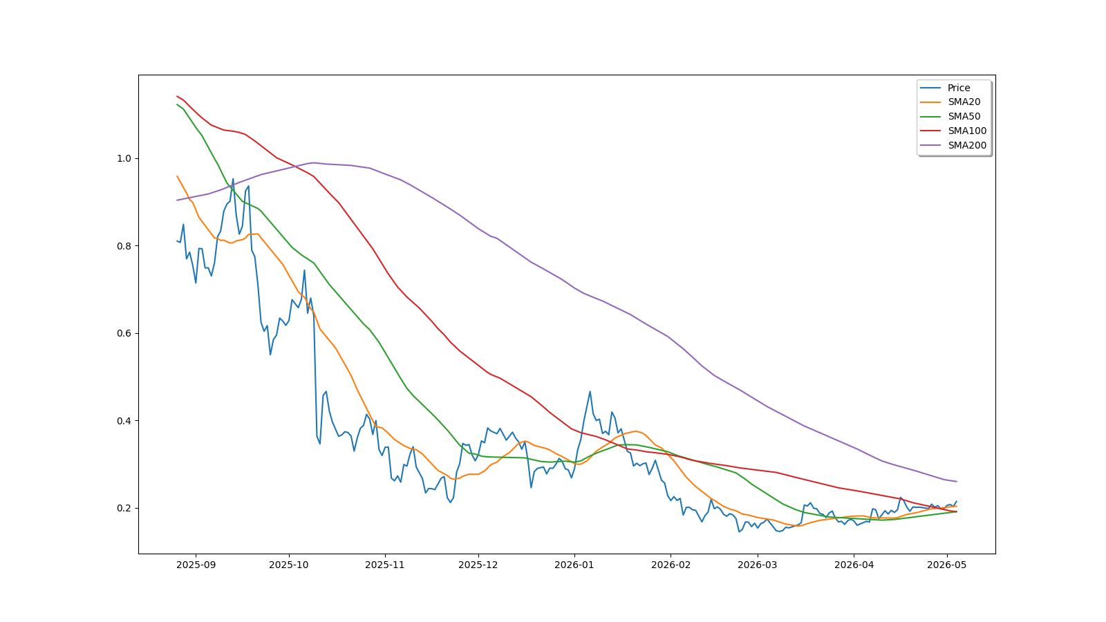 Fartcoin Simple Moving Averages