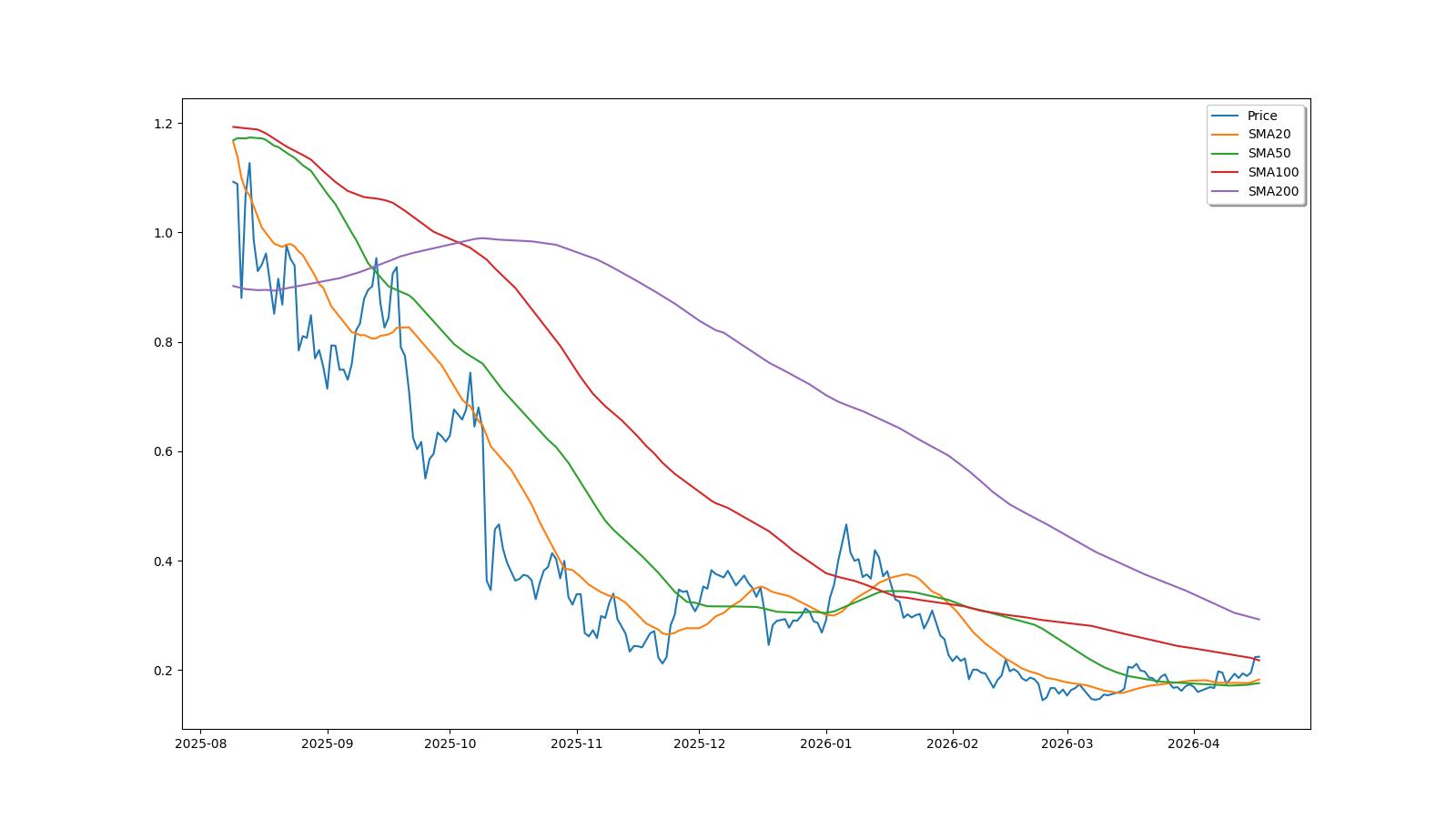 Fartcoin Simple Moving Averages