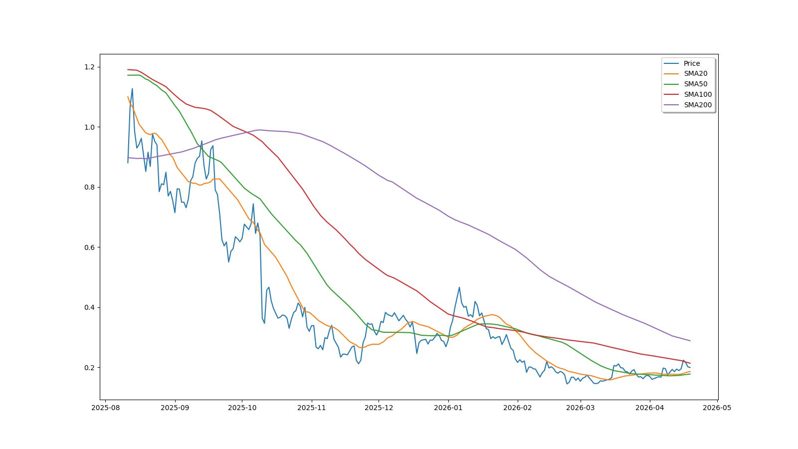 Fartcoin Simple Moving Averages