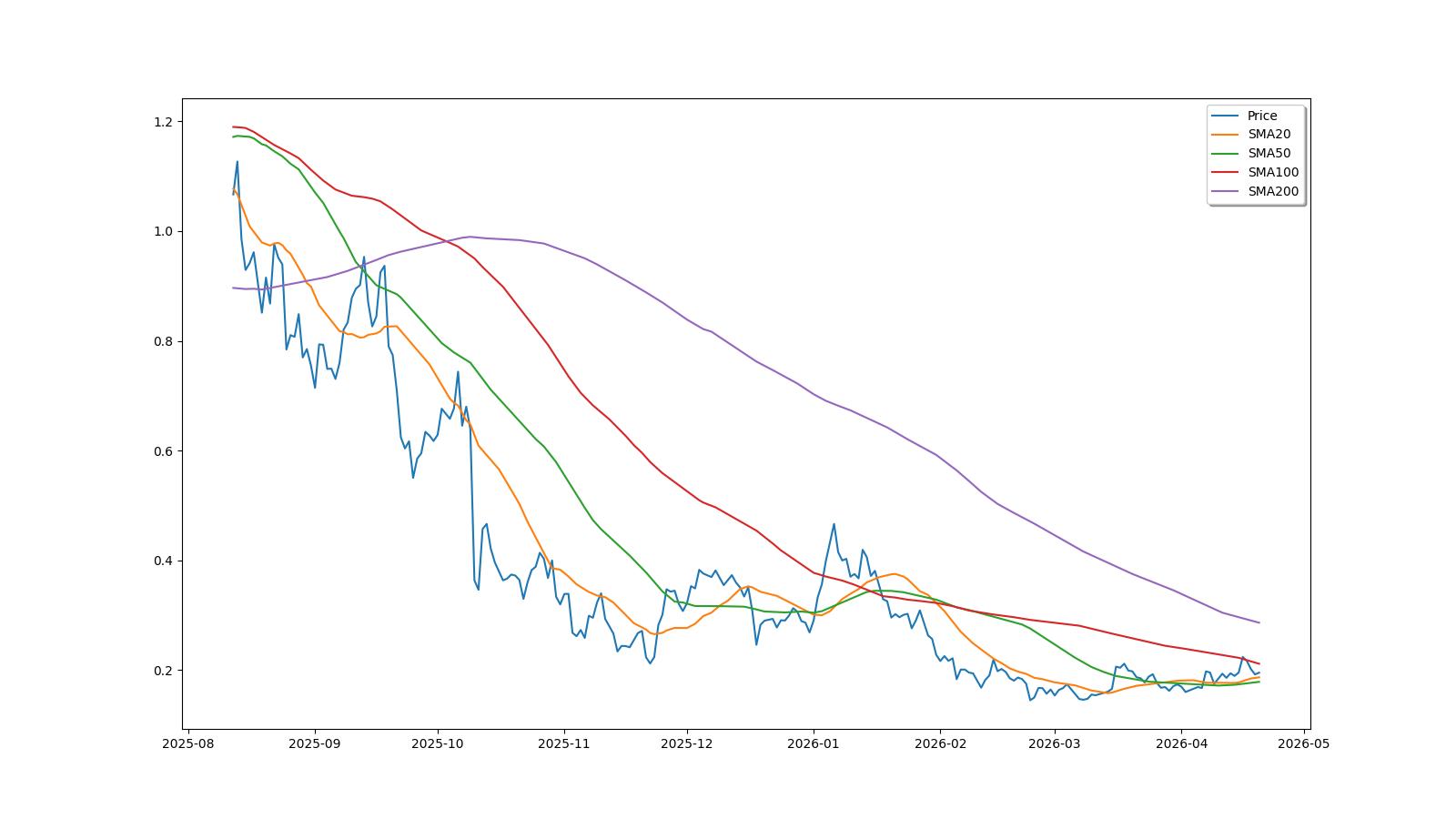 Fartcoin Simple Moving Averages