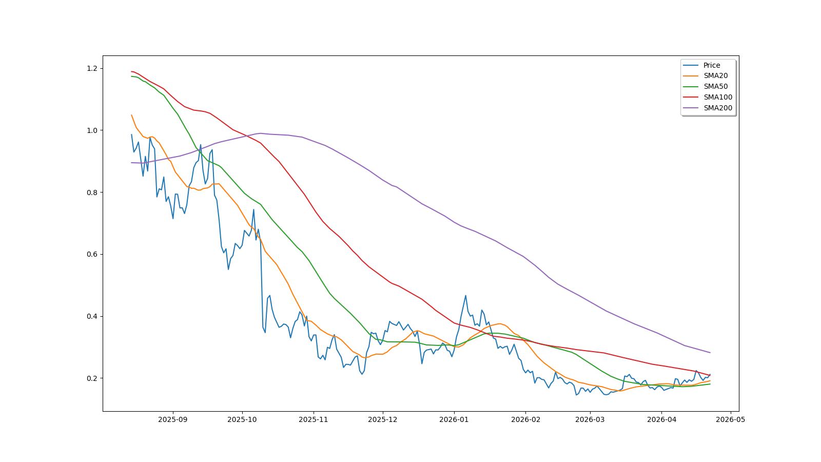 Fartcoin Simple Moving Averages