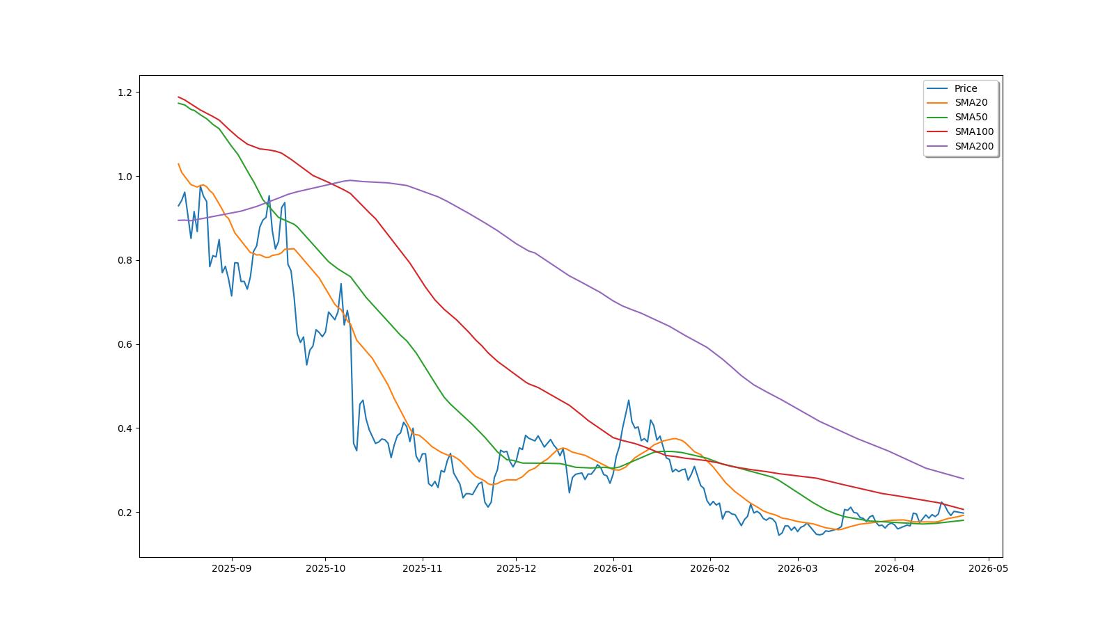 Fartcoin Simple Moving Averages