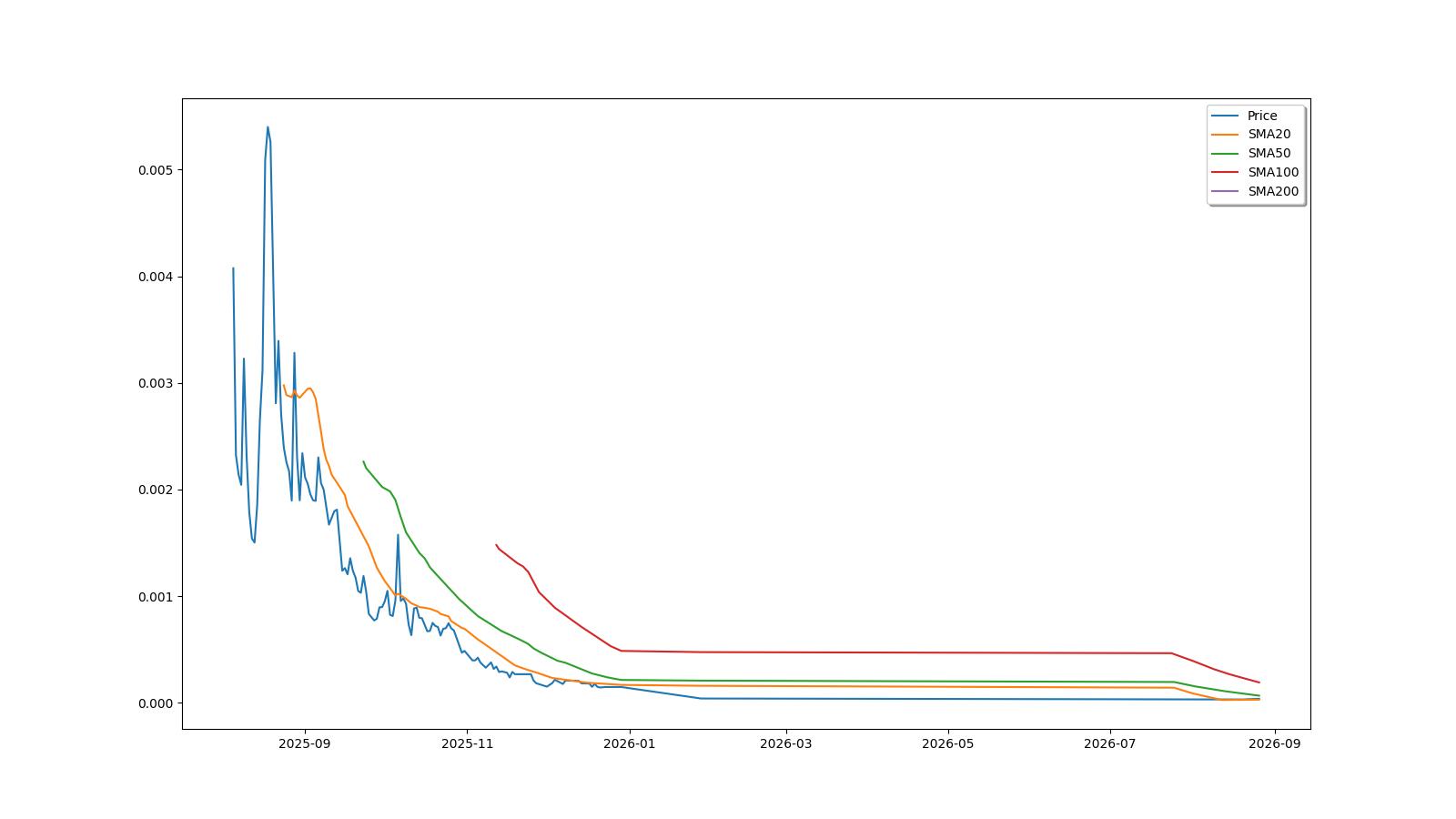 FARTLESS COIN Simple Moving Averages