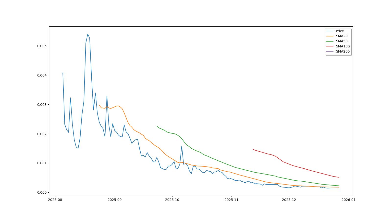 FARTLESS COIN Simple Moving Averages