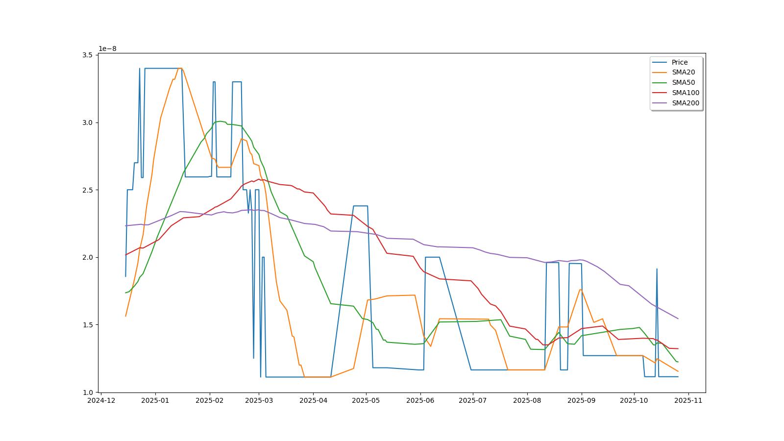 Fashion Coin Simple Moving Averages