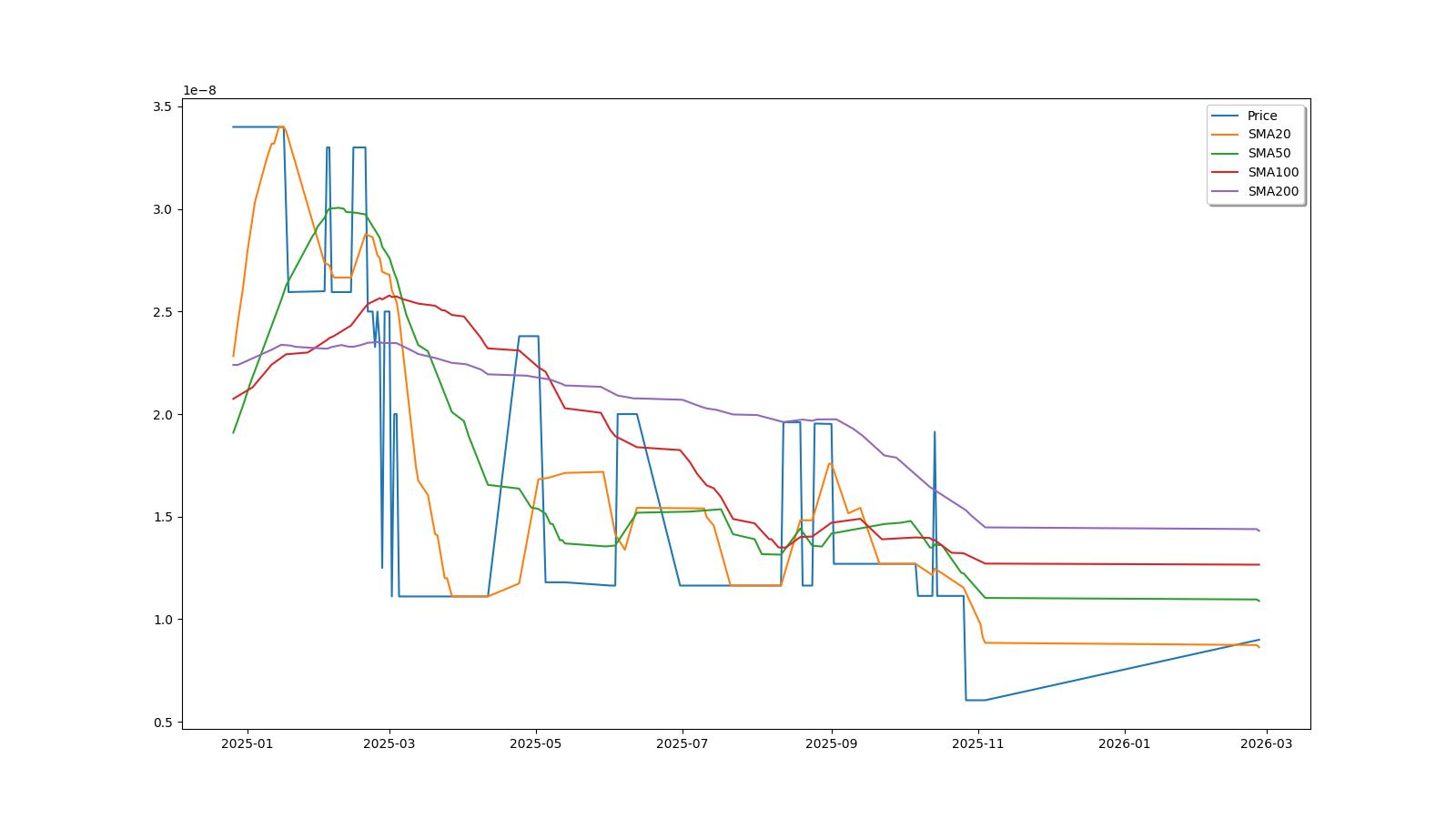 Fashion Coin Simple Moving Averages