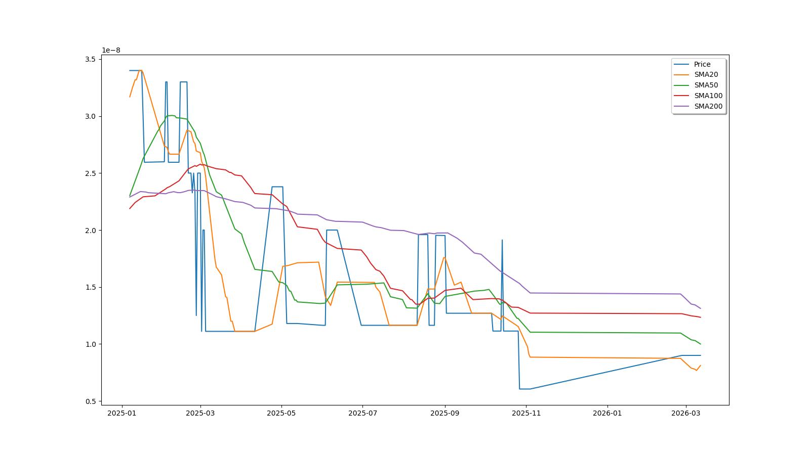 Fashion Coin Simple Moving Averages