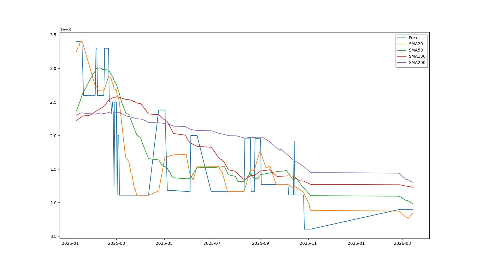 Fashion Coin Simple Moving Averages