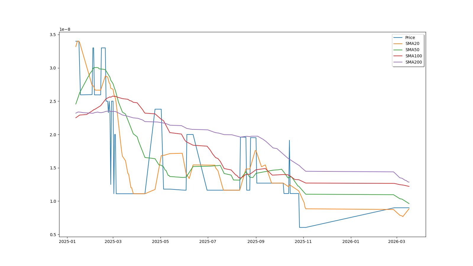 Fashion Coin Simple Moving Averages