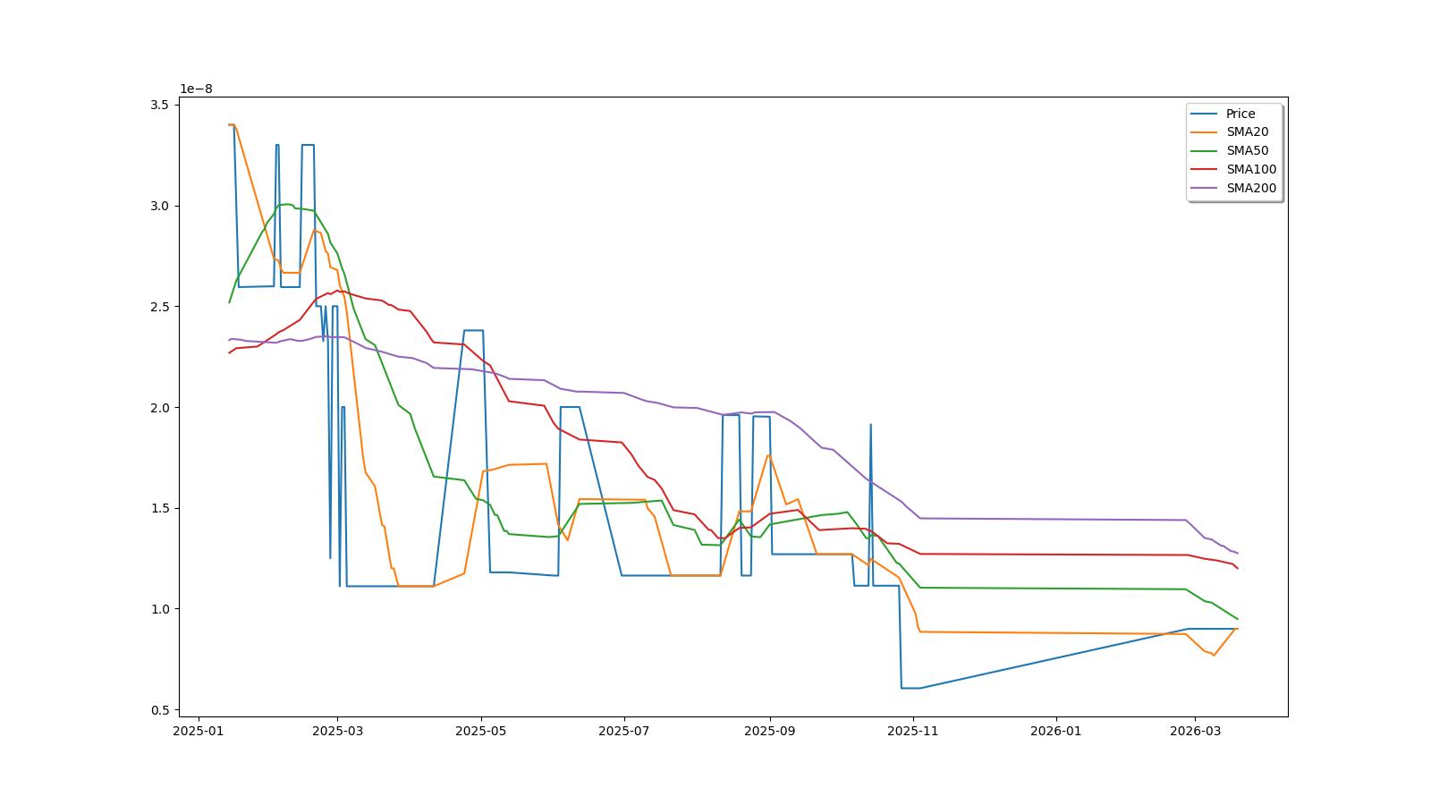 Fashion Coin Simple Moving Averages