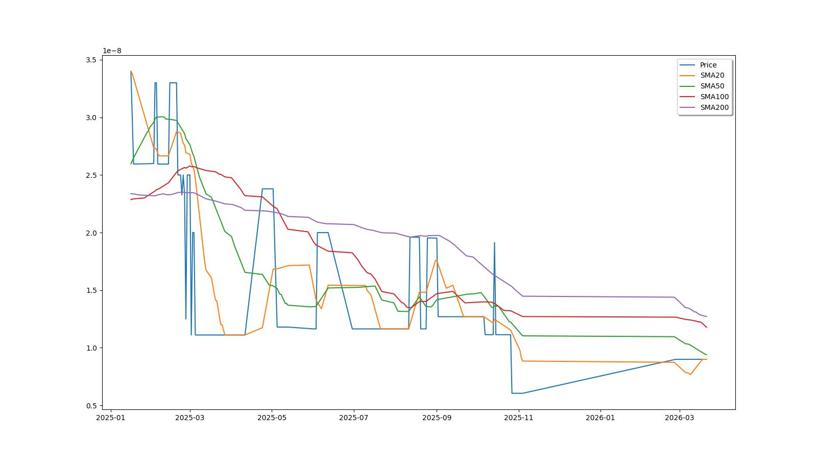 Fashion Coin Simple Moving Averages