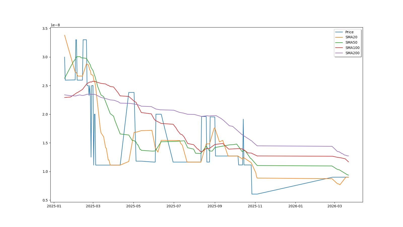 Fashion Coin Simple Moving Averages