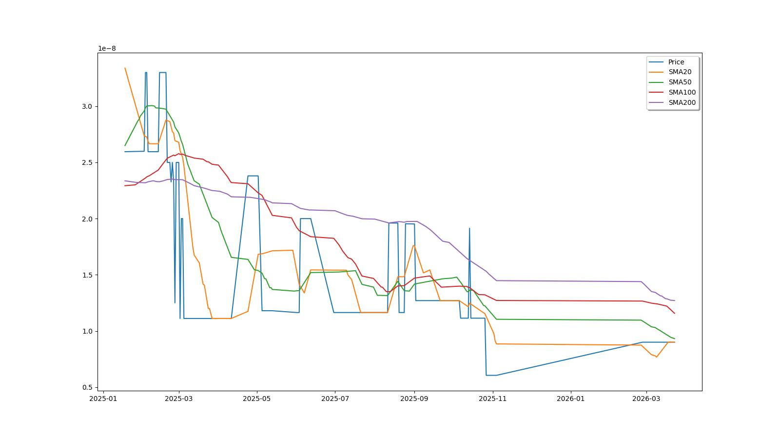 Fashion Coin Simple Moving Averages