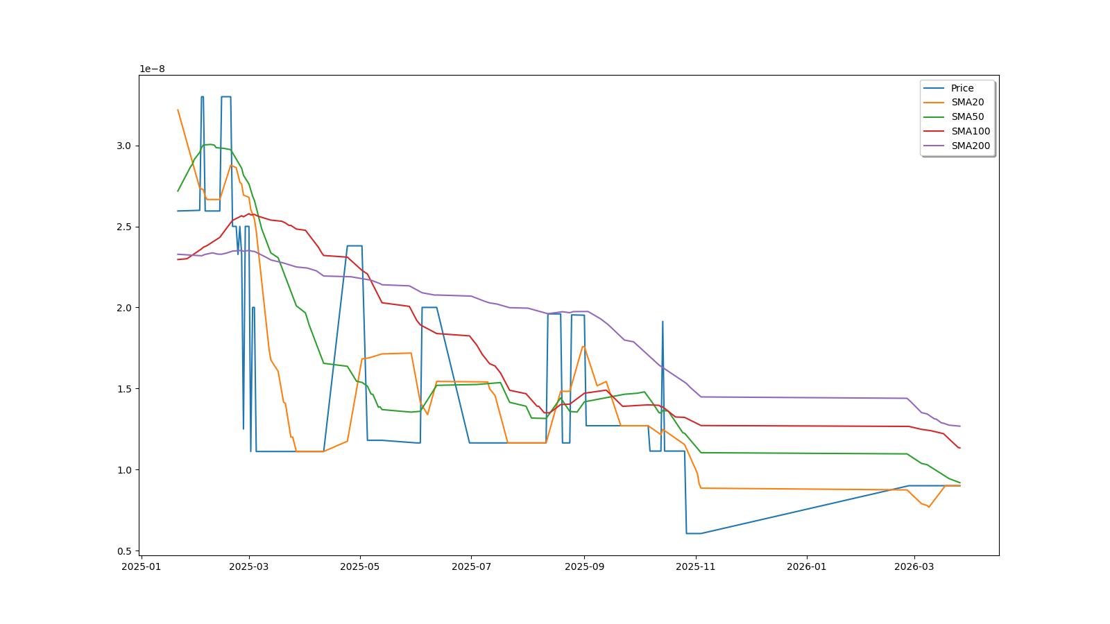 Fashion Coin Simple Moving Averages