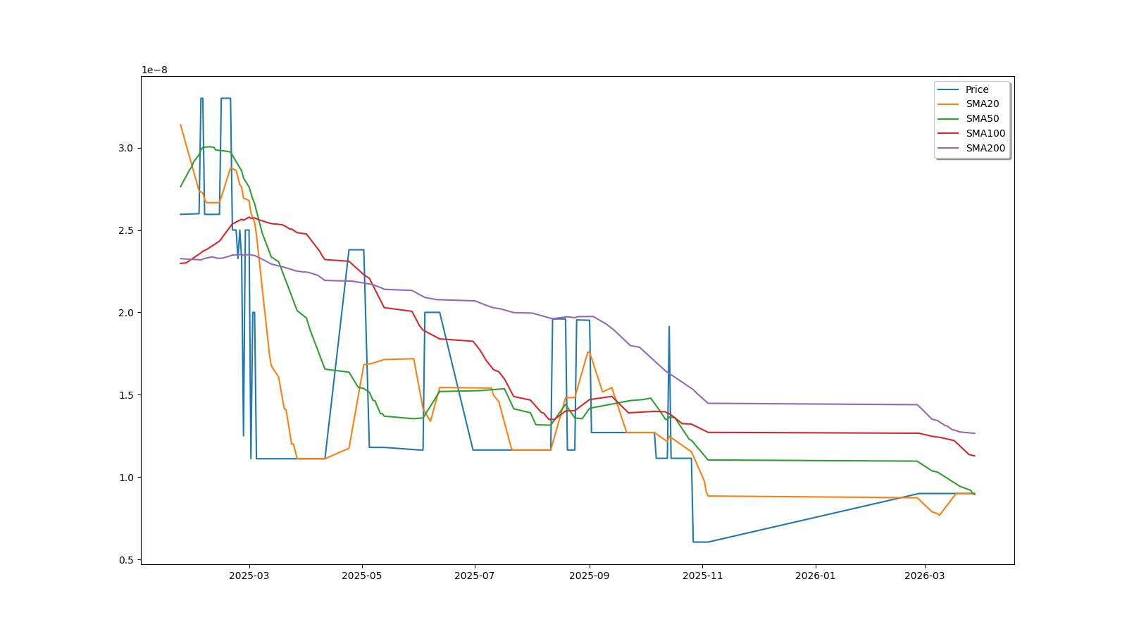Fashion Coin Simple Moving Averages