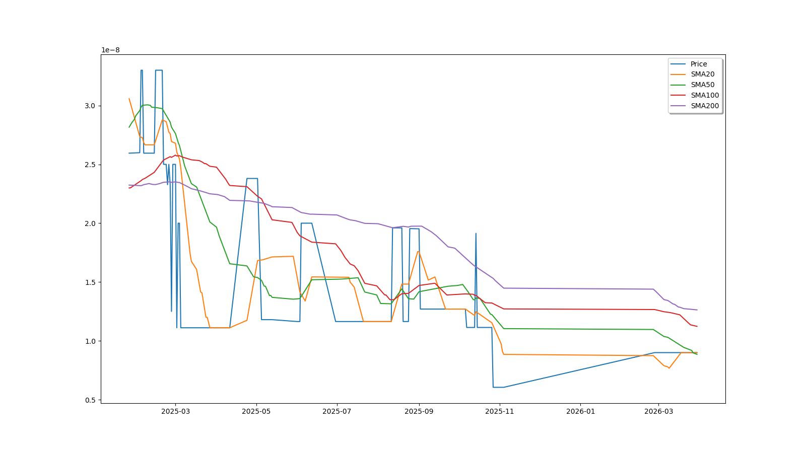 Fashion Coin Simple Moving Averages