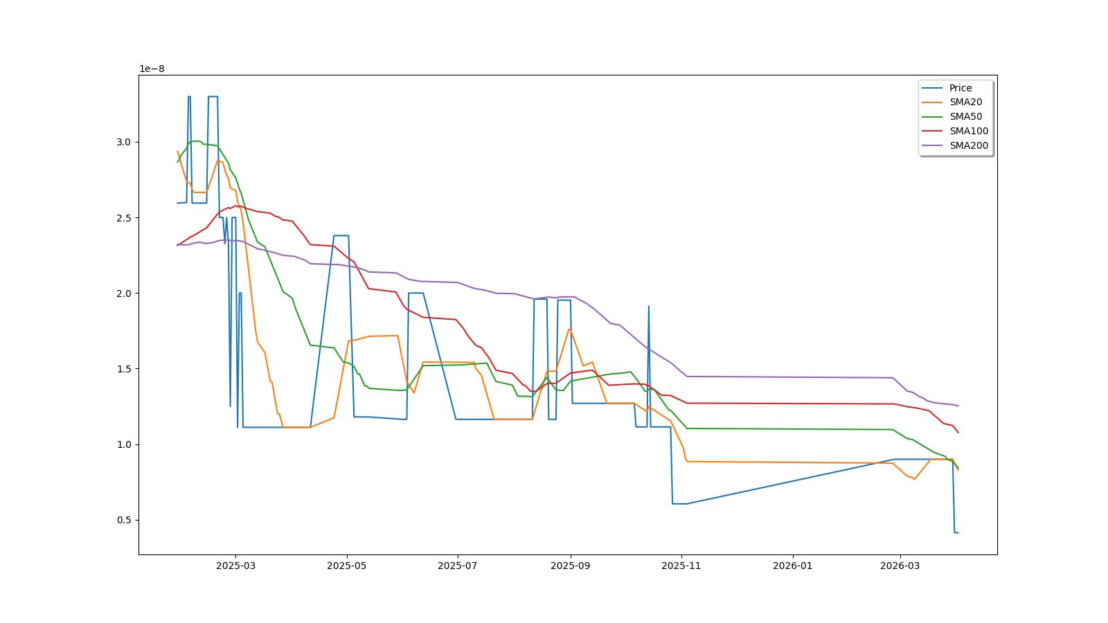 Fashion Coin Simple Moving Averages