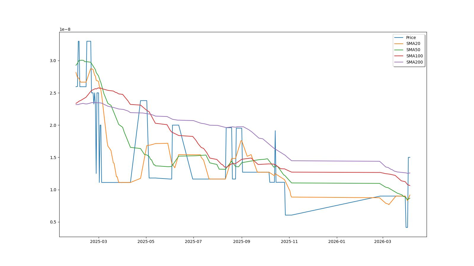 Fashion Coin Simple Moving Averages