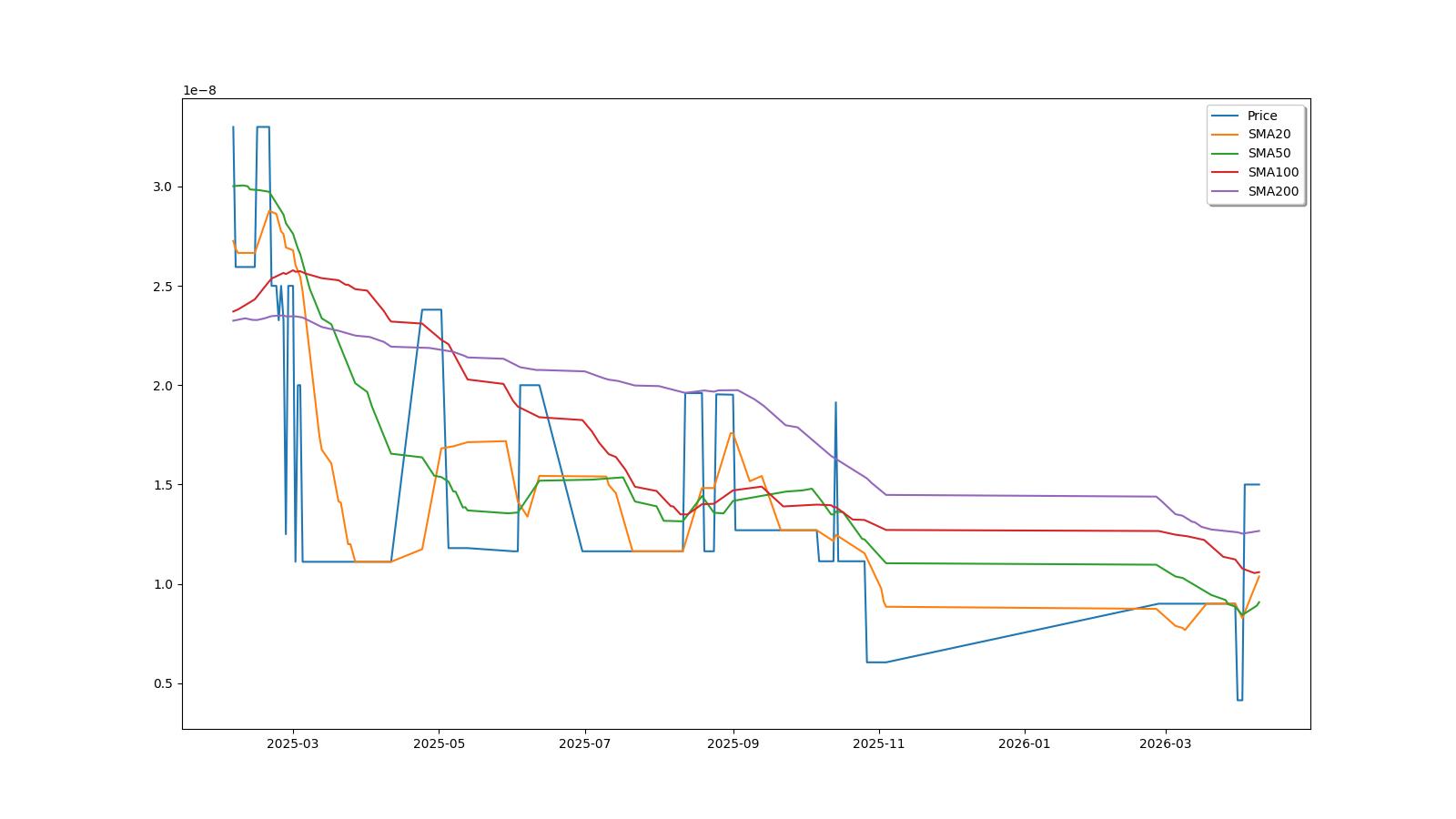 Fashion Coin Simple Moving Averages