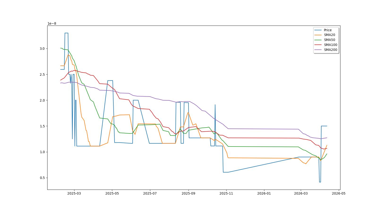 Fashion Coin Simple Moving Averages