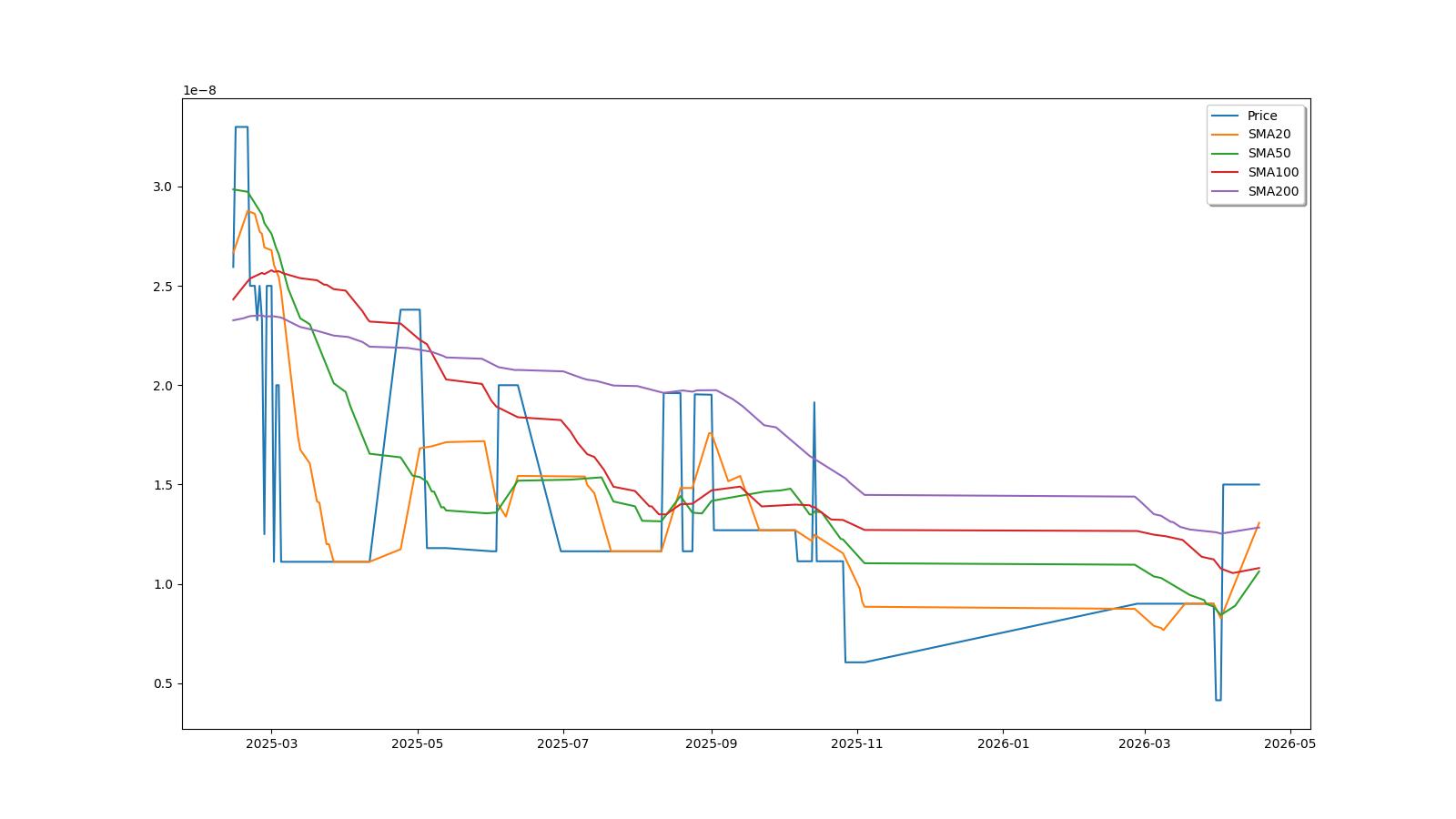 Fashion Coin Simple Moving Averages