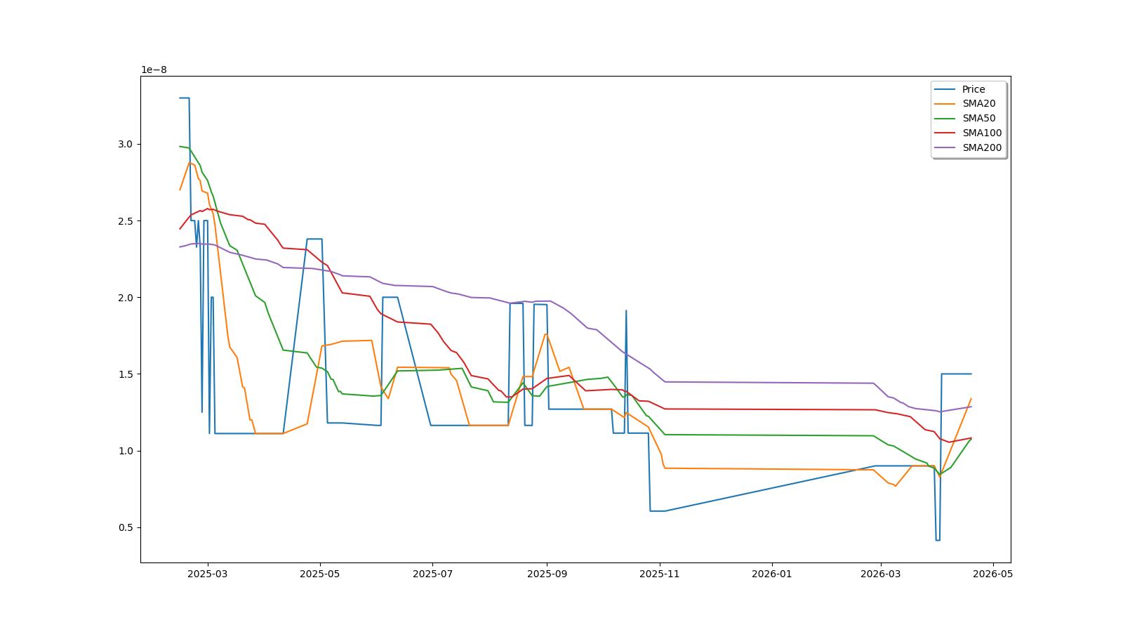 Fashion Coin Simple Moving Averages
