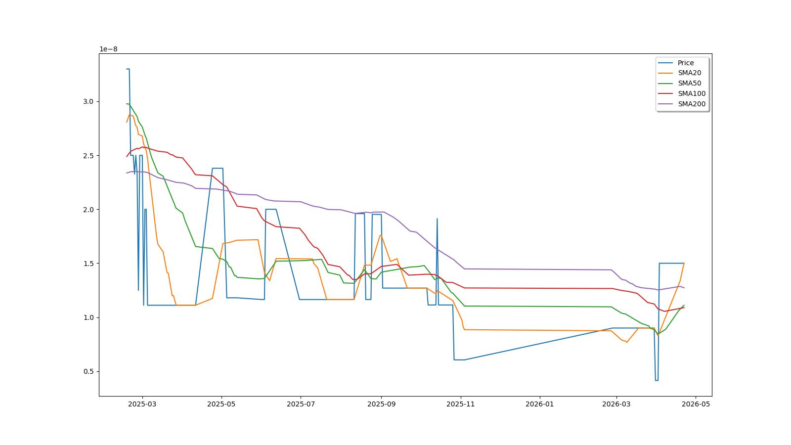Fashion Coin Simple Moving Averages