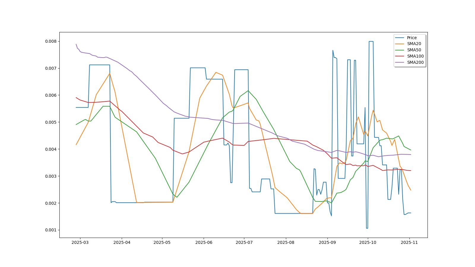 FashionTV Token Simple Moving Averages