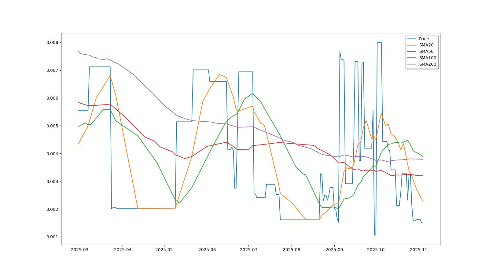FashionTV Token Simple Moving Averages