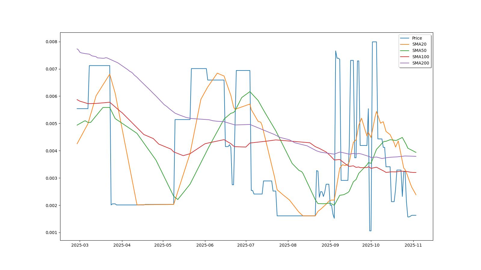 FashionTV Token Simple Moving Averages
