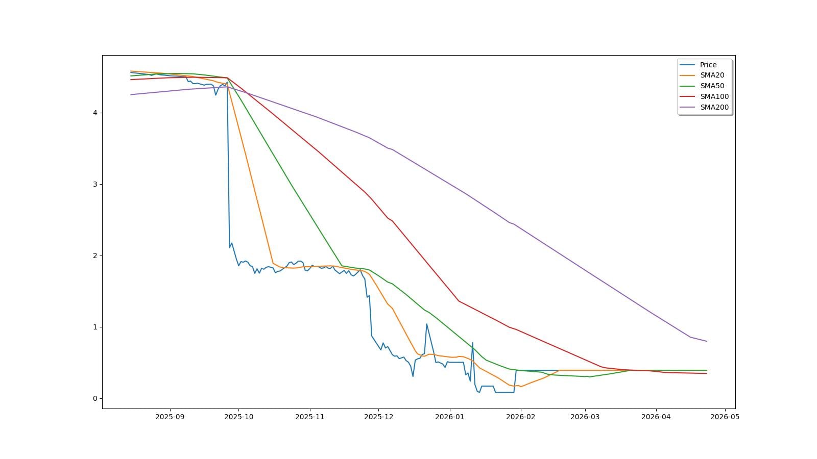 Fasttoken Simple Moving Averages