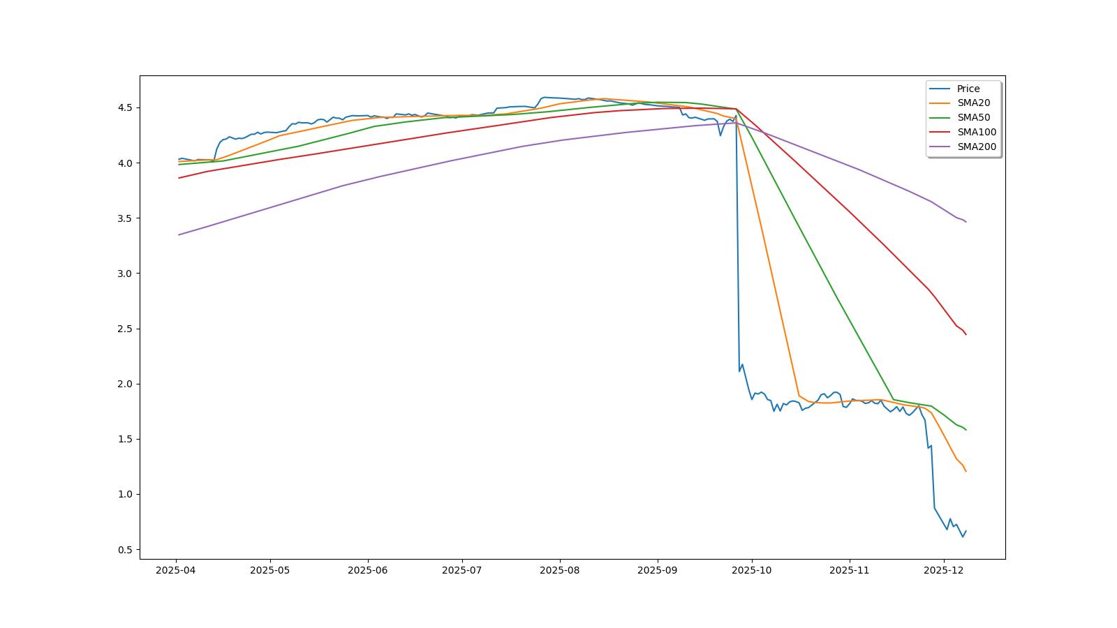 Fasttoken Simple Moving Averages