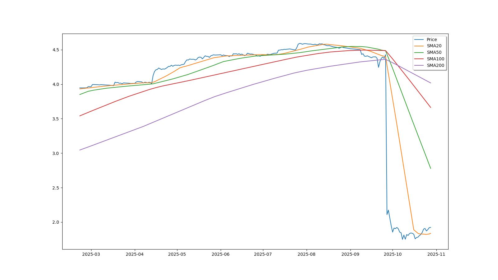 Fasttoken Simple Moving Averages