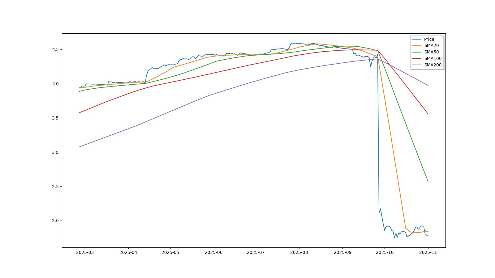 Fasttoken Simple Moving Averages