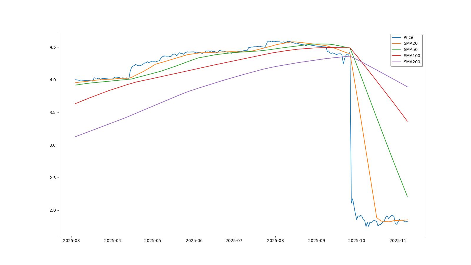 Fasttoken Simple Moving Averages